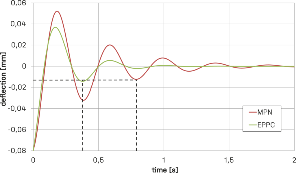 ELECTRONIC PNEUMATIC POSITION CONTROL EPPC™ - BILZ
